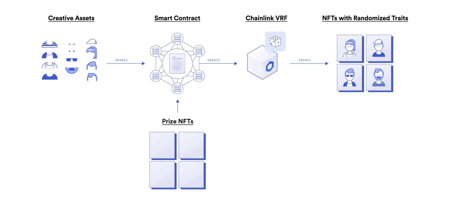 NFTs As Digital Collectibles | Chainlink